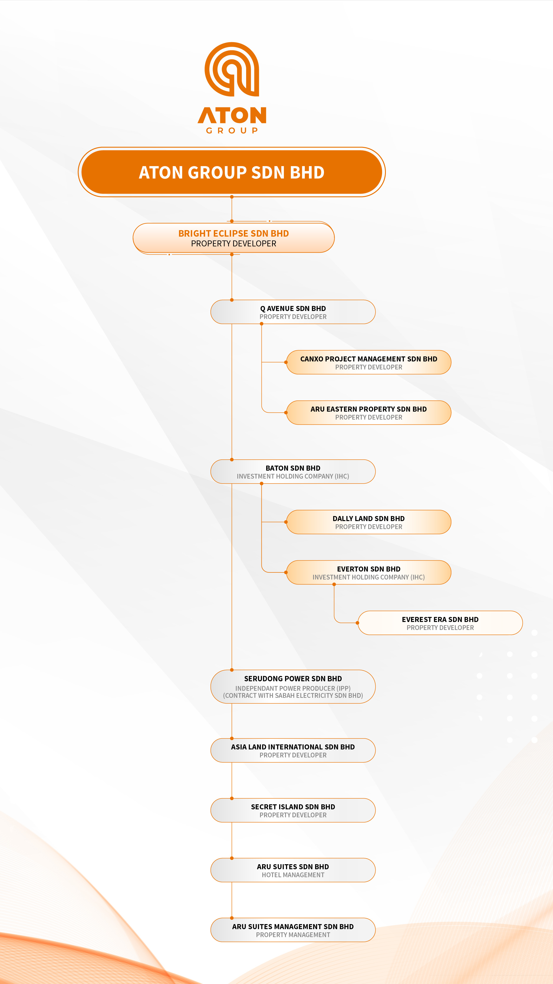 Aton Group - Our Journey